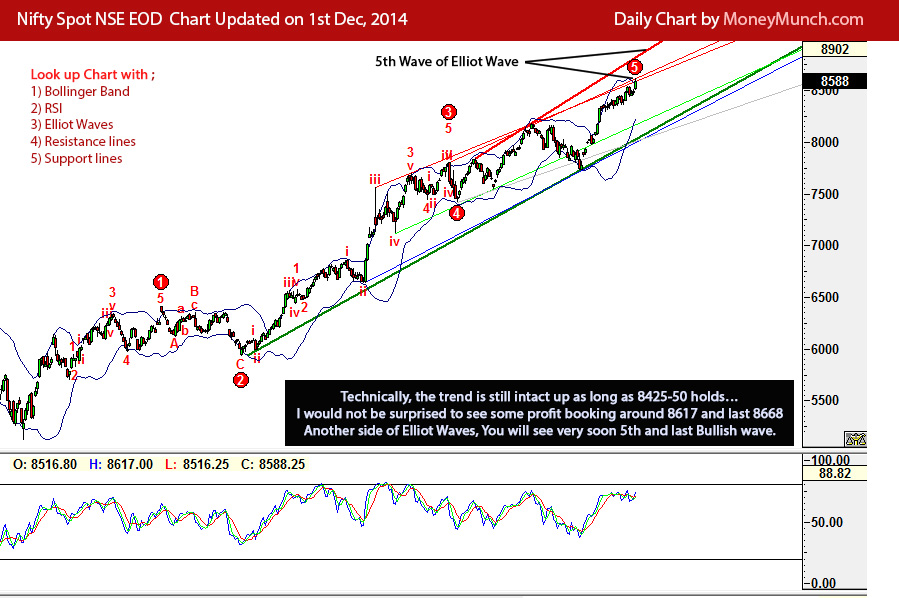 NIFTY Chart With 5th Wave Long Term View Moneymunch NIFTY Chart With 5th Wave Long Term View Moneymunch