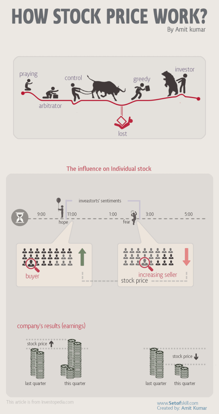 Quick guide on how stock price works!