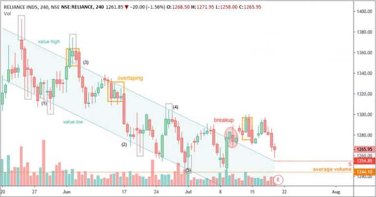 Reliance Ind with next move projection on chart - Moneymunch
