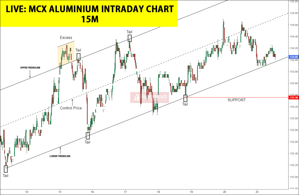 Commodity Gold & Aluminium Trading Calls & 15M Charts - Moneymunch