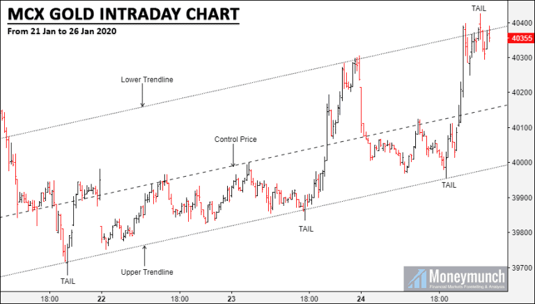 Gold - Technical Charts, Deep Research, Reports, & Tips - Moneymunch