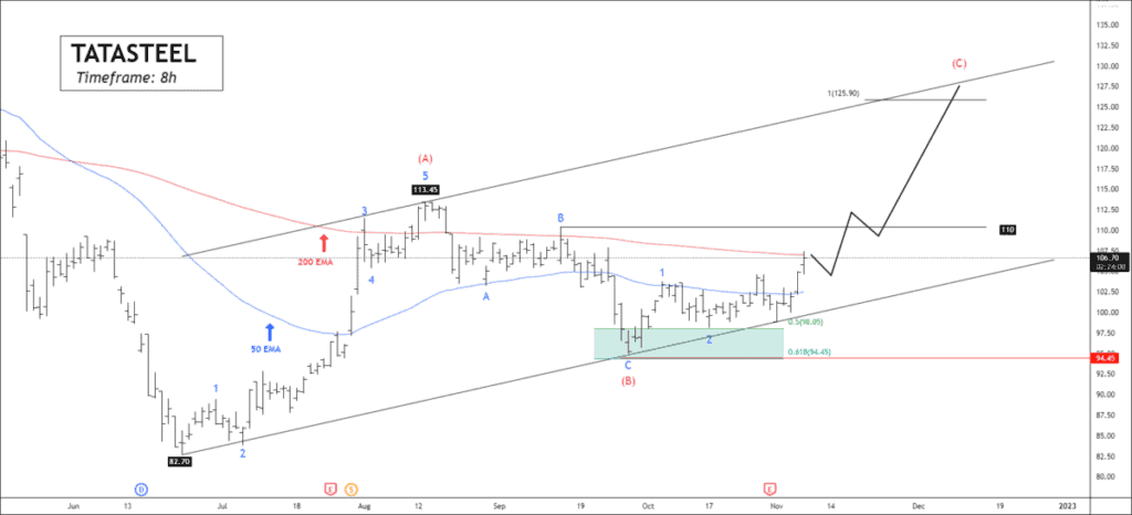NSE TATASTEEL - Tips & Update - Moneymunch