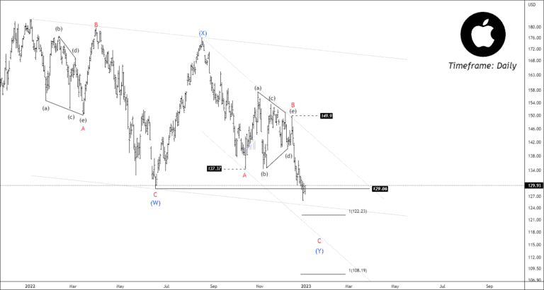 NASDAQ AAPL - Elliott Wave Projection - Moneymunch