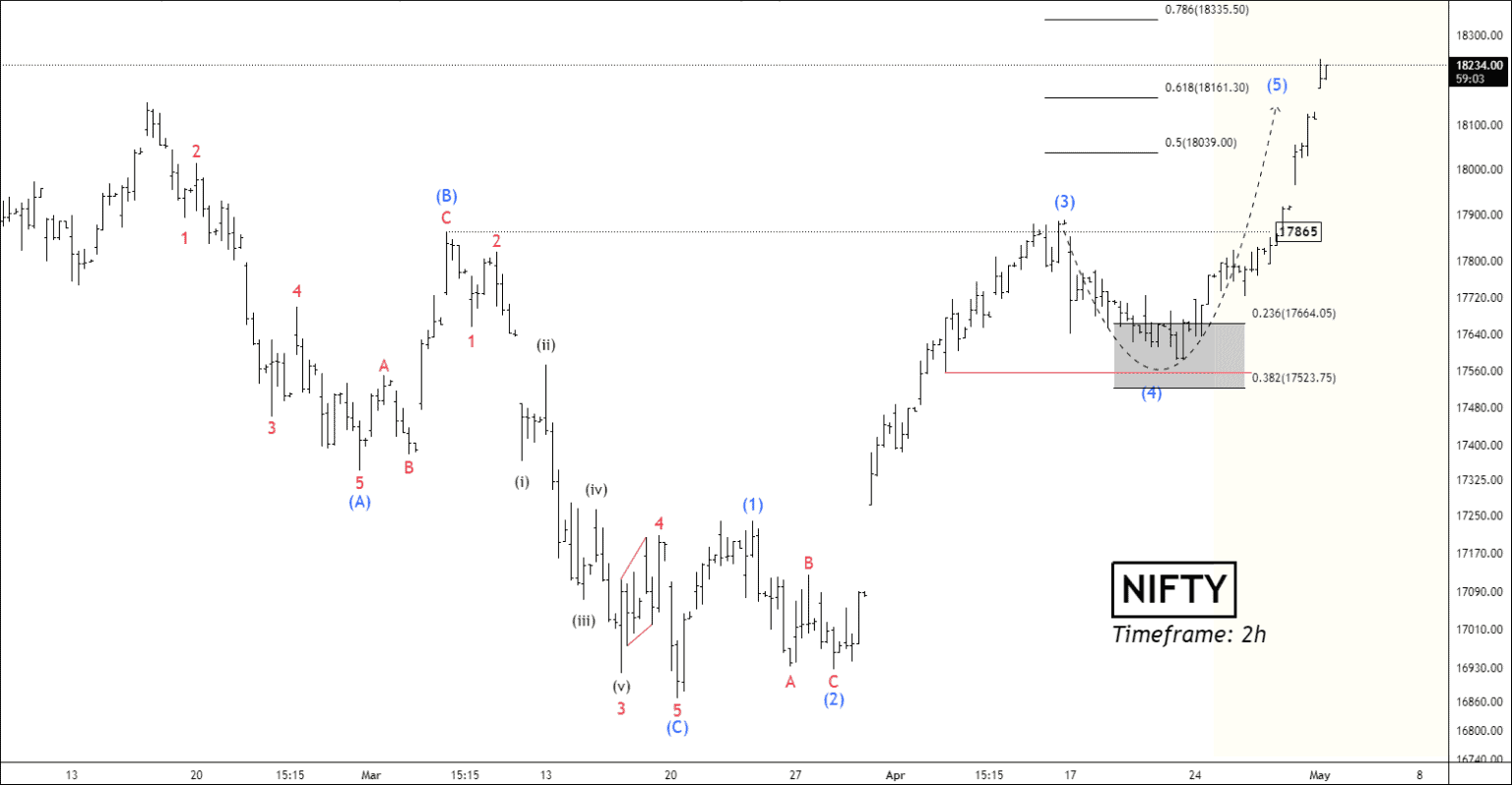 NSE NIFTY – Tips & Updates - Moneymunch