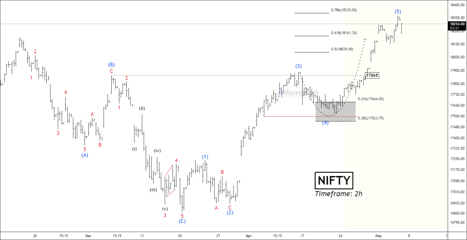 NSE NIFTY - Trading insights & Update - Moneymunch