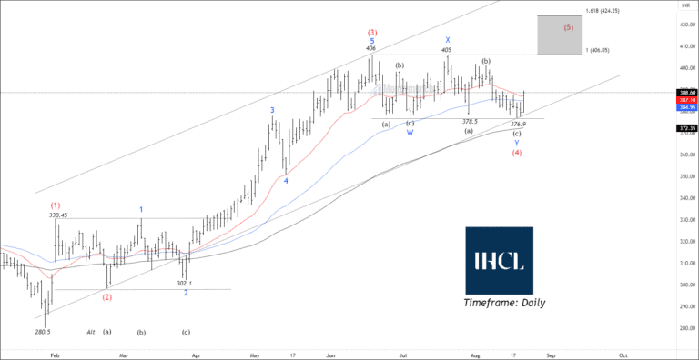 NSE INDHOTEL - Bull Victory - Moneymunch