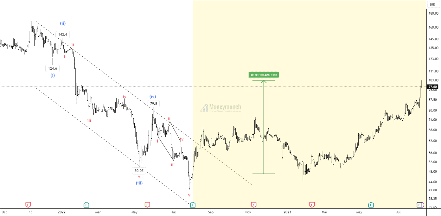 NSE ZOMATO - Trading Insights & Updates - Moneymunch
