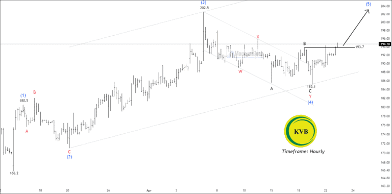 NSE KARURVYSYA - Elliott Wave Analysis On Hourly Chart - Moneymunch