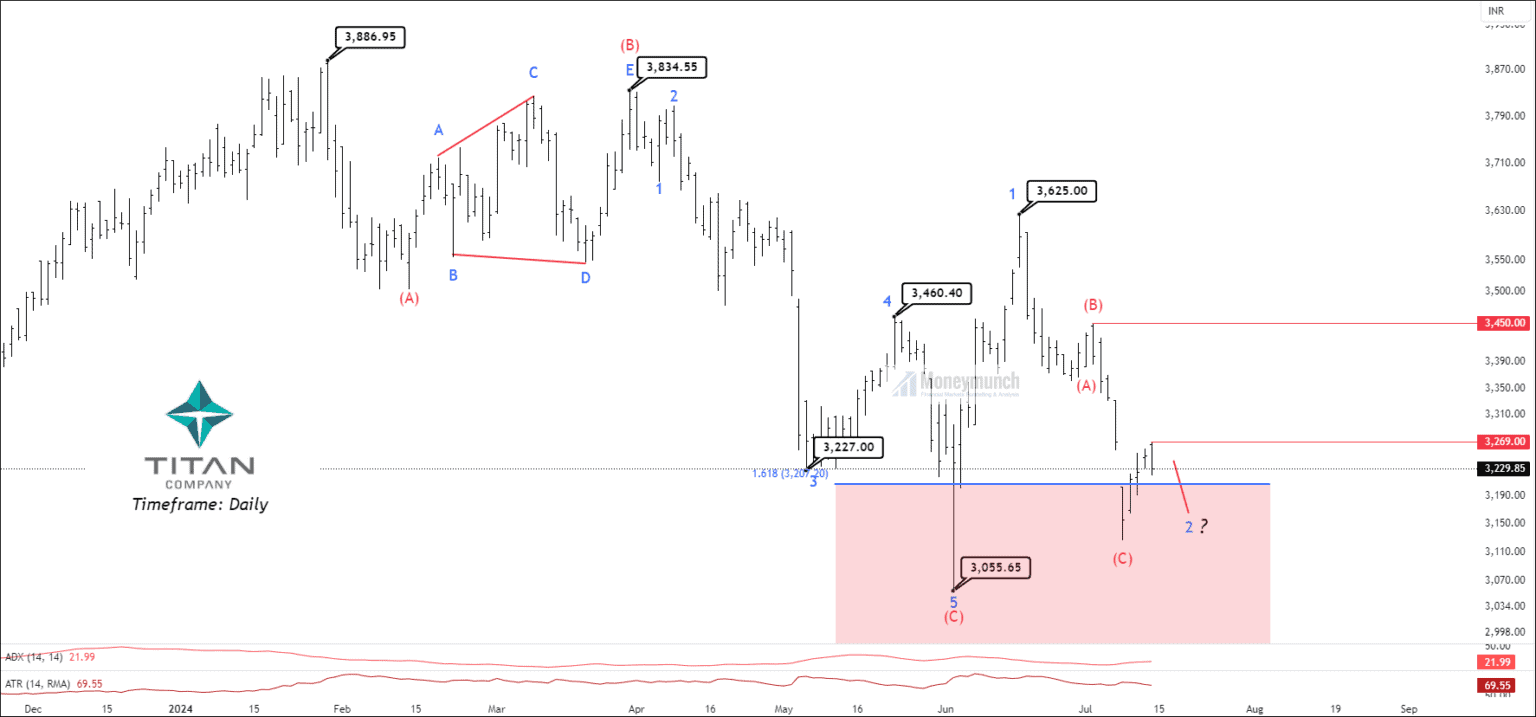NSE TITAN: Trading Insights & Dual Scenarios Analysis - Moneymunch