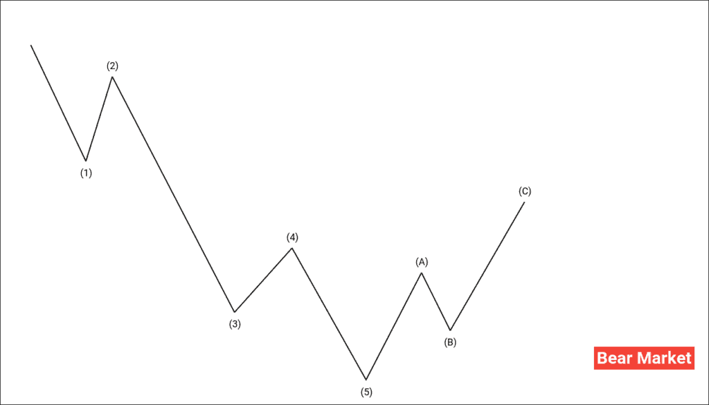Part A - Introduction to the Wave Principle - Moneymunch