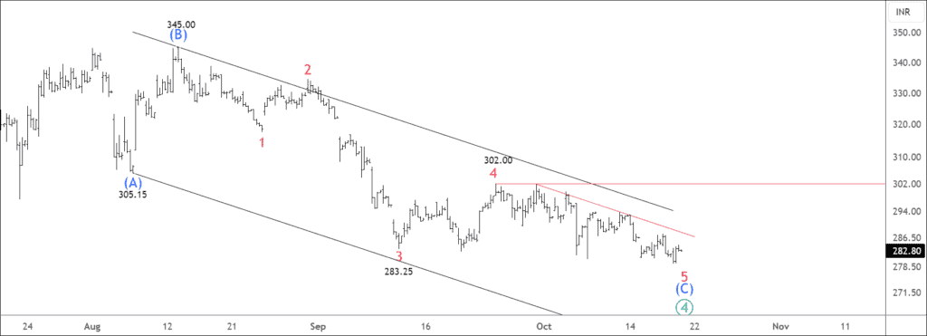 Trading Insights: NSE ONGC & SBIN - Moneymunch