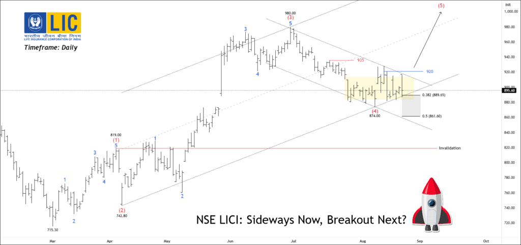 Trade Setup - NSE LICI, BANKNIFTY FUT & More - Moneymunch