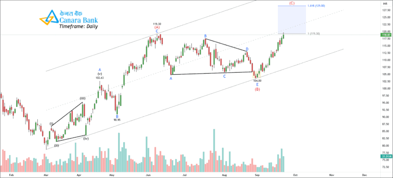 Trade Setup - NSE CANBK, CEATLTD, ZEEL & More - Moneymunch