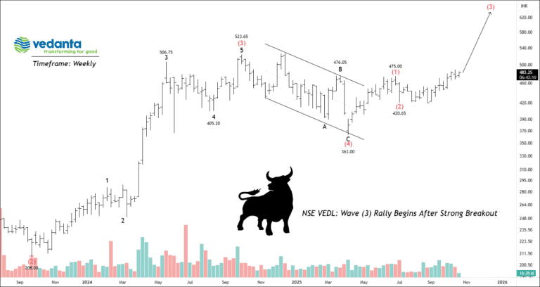 Trade Setup: NSE IGL, VEDANTA & SYNGENE - Moneymunch