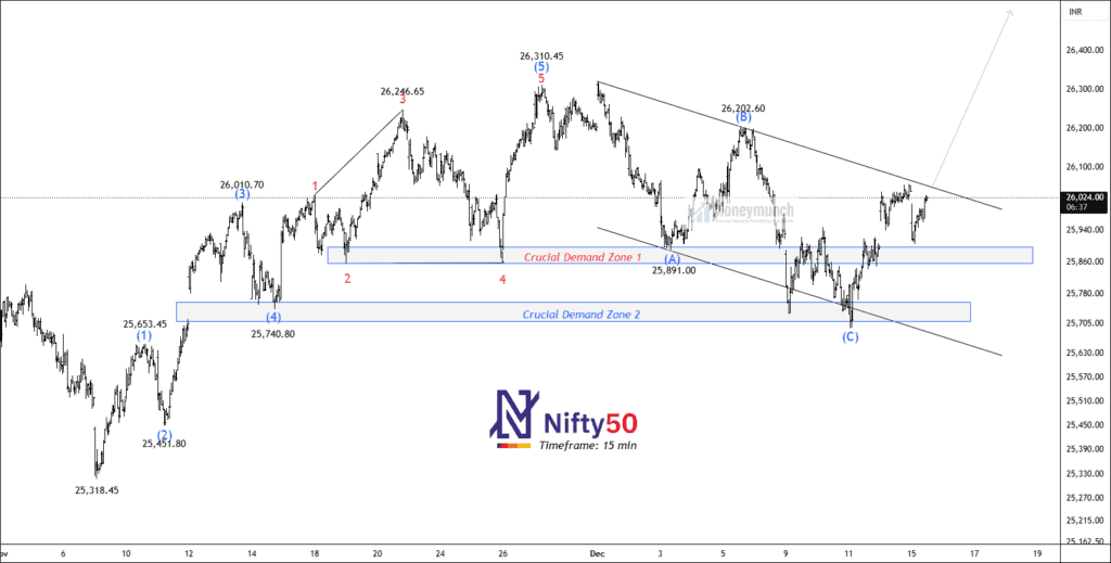 NIFTY - Are We Ready for 26500 Before 2026? | 15 Dec 2025 - Moneymunch