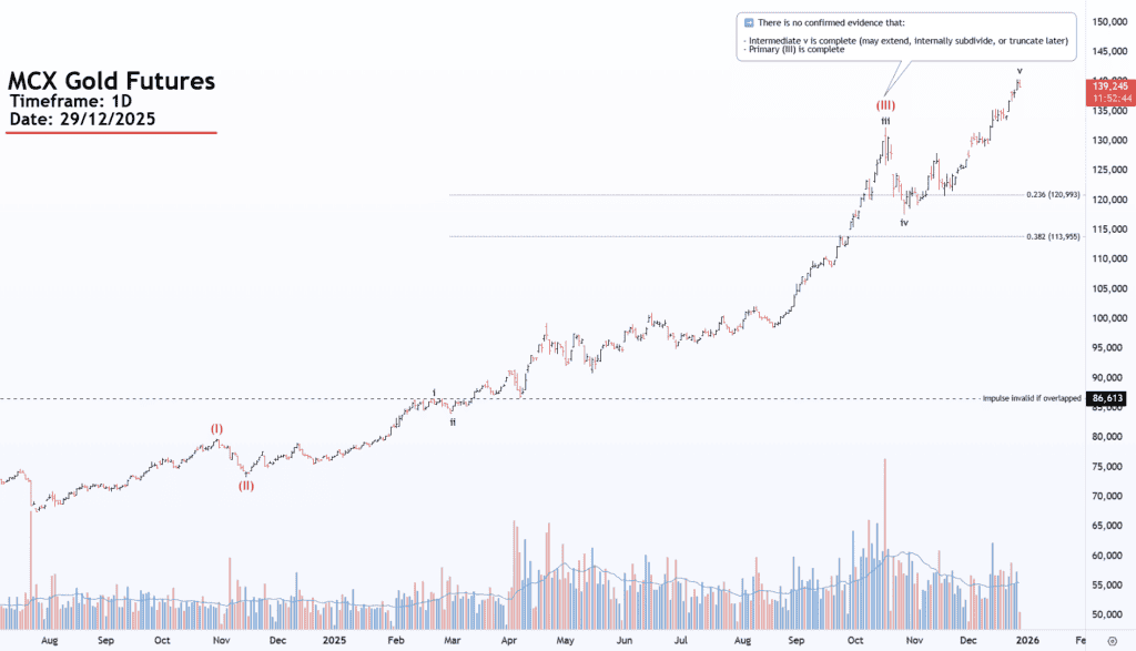 MCX Gold Futures: Impulsive structure (1.55L+) - Moneymunch