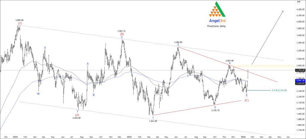 Trade Setup: NSE ANGELONE, HINDZINC & RBLBANK - Moneymunch