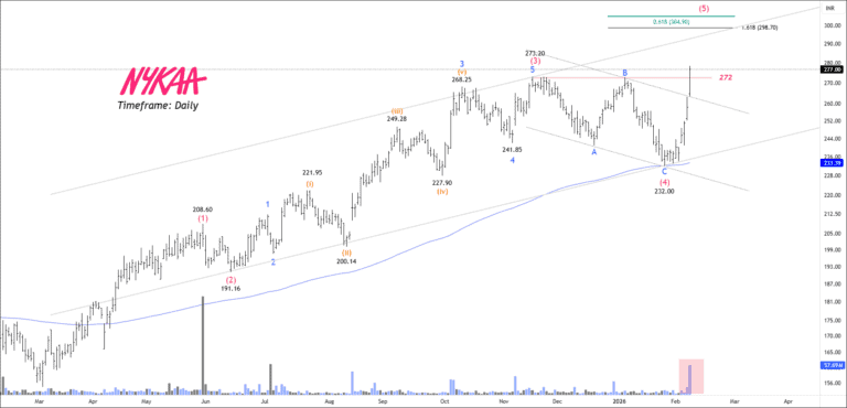 Trade Setup - NSE NYKAA, HINDUNILVR, ITC & More - Moneymunch