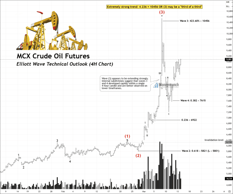 Crude Oil Futures Rally Driven by Powerful Wave (3) Structure - Moneymunch